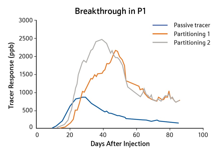 Interwell partitioning tracers to measure the effectiveness of a ...