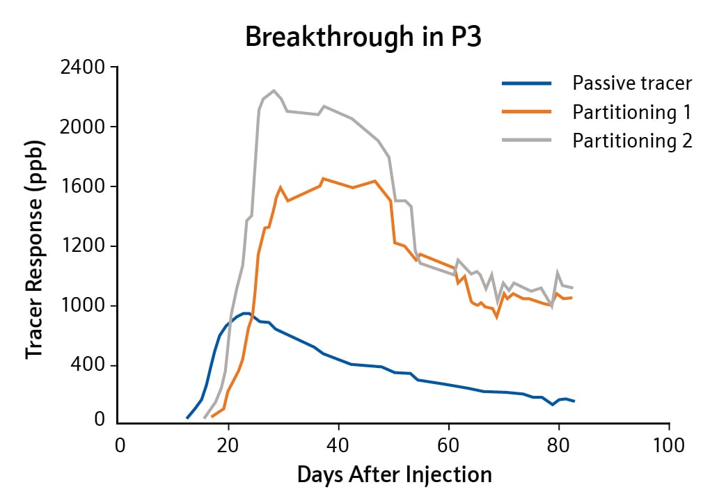 Interwell partitioning tracers to measure the effectiveness of a ...