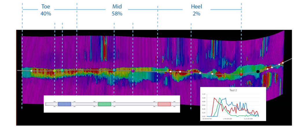 Measuring Oil and Water Inflow in a Multi-Well Subsea Field Development ...