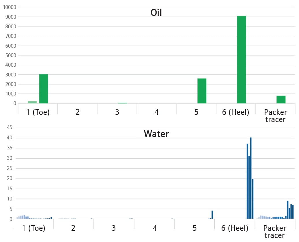 Optimise oil production using inflow, interwell and completion ...