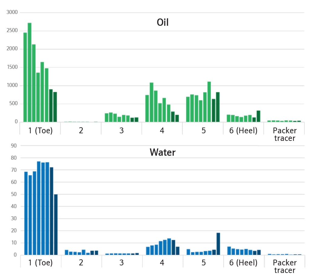 Optimise oil production using inflow, interwell and completion ...