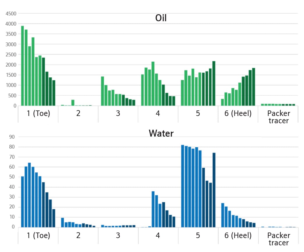 Optimise oil production using inflow, interwell and completion ...