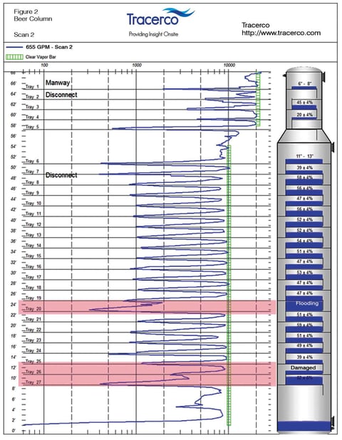 How to detect tray fouling and tray damage in a beer column: A case study