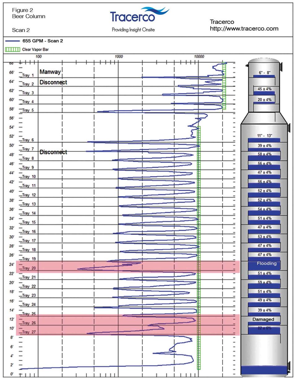 How to detect tray fouling and tray damage in a beer column: A case study