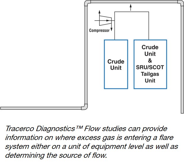 How to determine the flowrate in flare lines: A case study