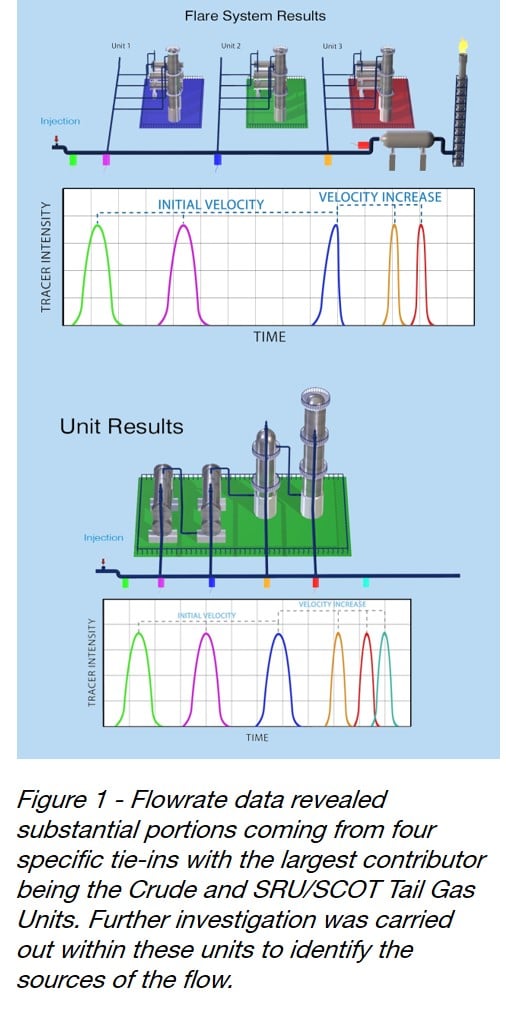 How to determine the flowrate in flare lines: A case study