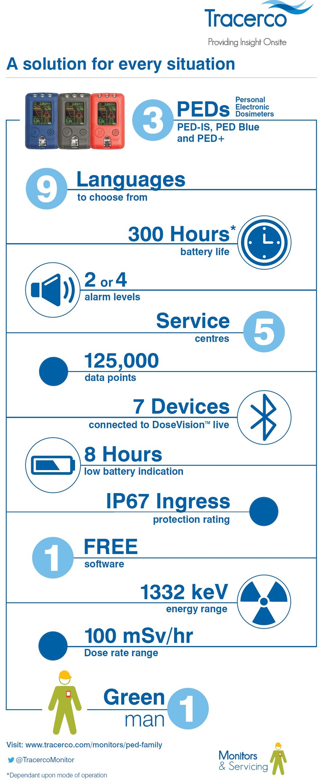 Three reasons our Personal Electronic Dosimeter (PED) Family provides a ...
