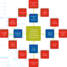 Counter fuel laundering and fuel adulteration using non launderable markers