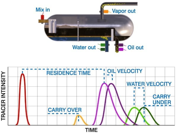 Optimizing Separator Performance
