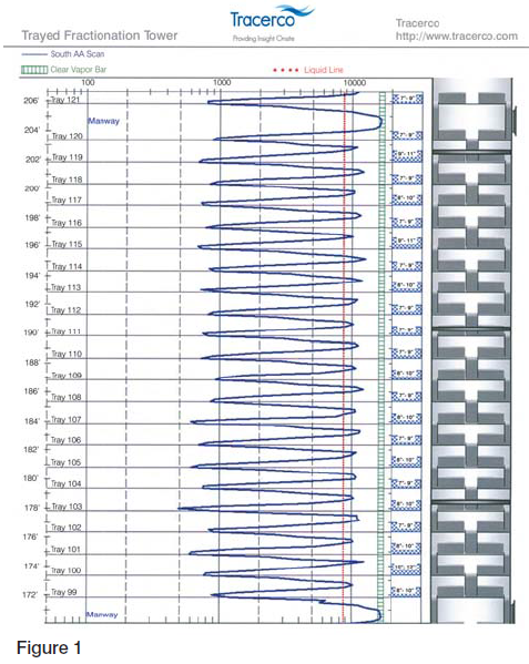 How to optimise the performance of your trayed columns: case study