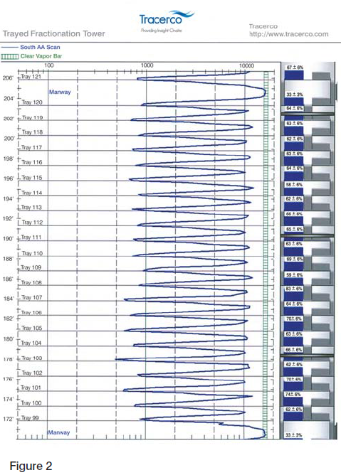 How to optimise the performance of your trayed columns: case study
